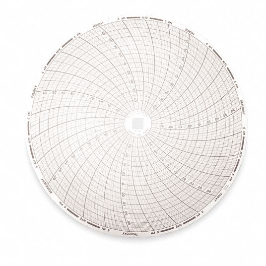 DICKSON, Dickson, -0.1 to 0.1, Circular Paper Chart - 1CFC1|C405 - Grainger