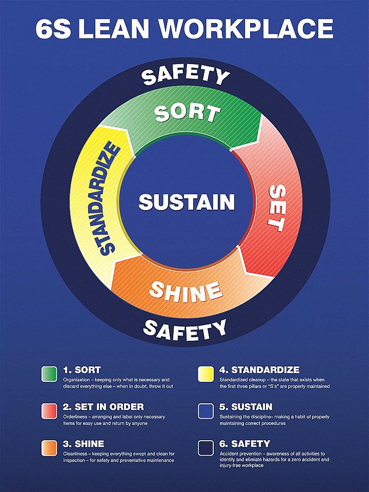 ACCUFORM SIGNS POSTER,6S LEAN WORKPLACE - Safety Banners and Posters ...