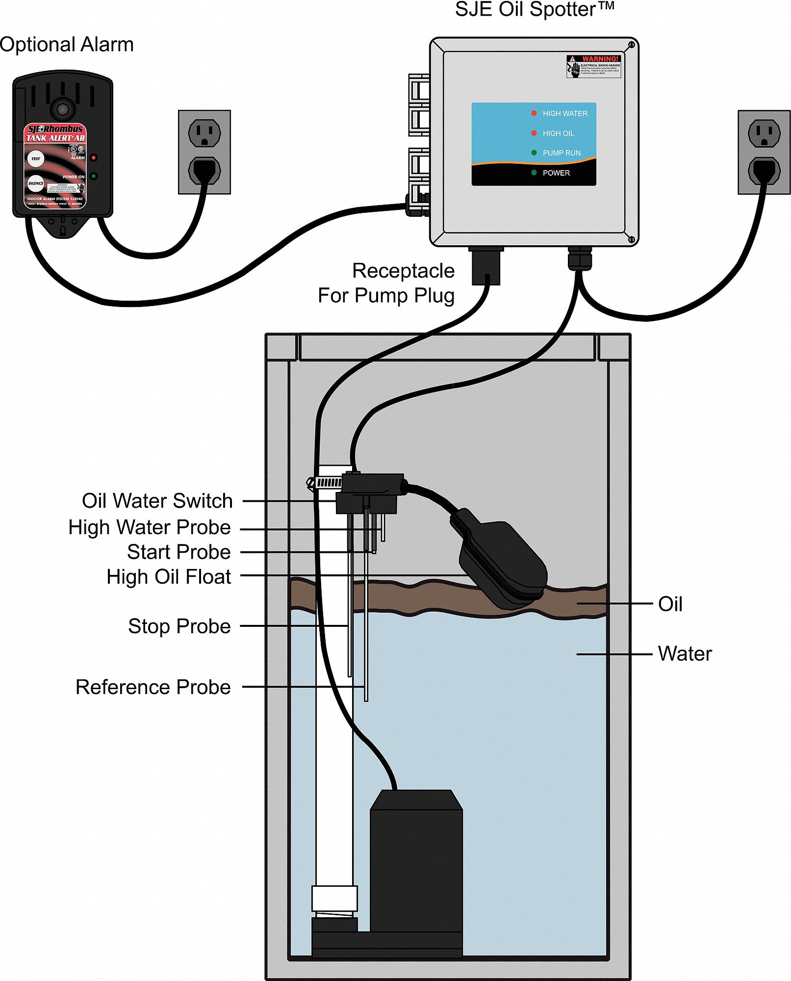 SJE-RHOMBUS Oil Detection System and Pump Control: 120 V AC Volt, 10 ft ...