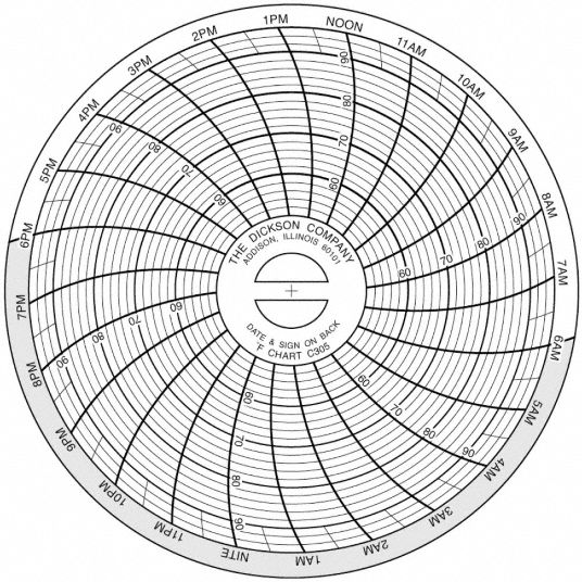 DICKSON, Dickson, 50°F to 96°F, Circular Paper Chart - 3JG34|C305 ...