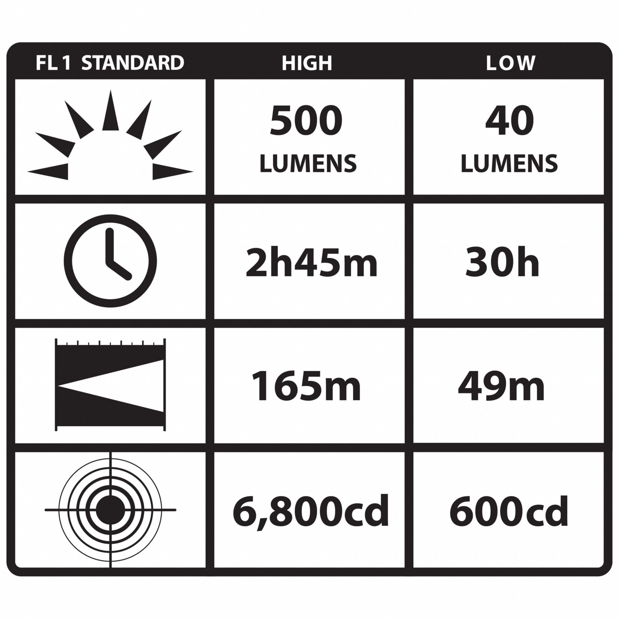 STREAMLIGHT Handheld Flashlight: 500 lm Max Brightness, 2.75 hr Run ...