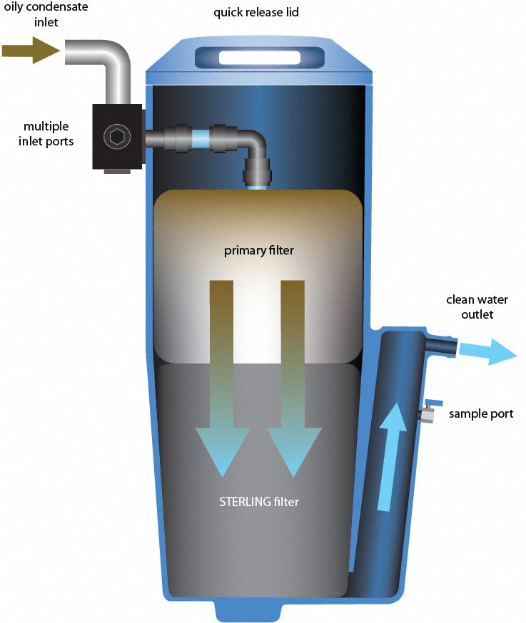 NANO SEPURA Oil and Water Separator: 30 hp Max Air Compressor HP, 120 ...